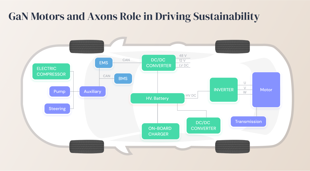 Driving Sustainable Mobility: GaN Motors And Axons Mobility's Role In ...