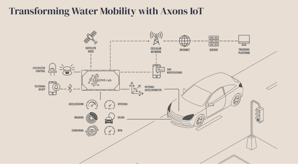Enhancing Water Mobility With Axons Mobility IoT Devices: Transforming ...